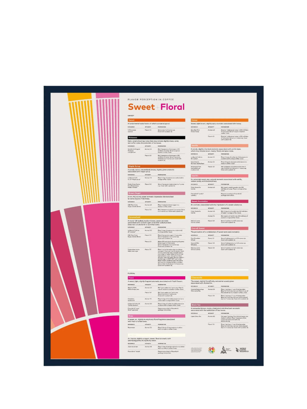 SCA Flavour Perception in Coffee Poster (Sweet/Floral) – Eight Ounce Coffee