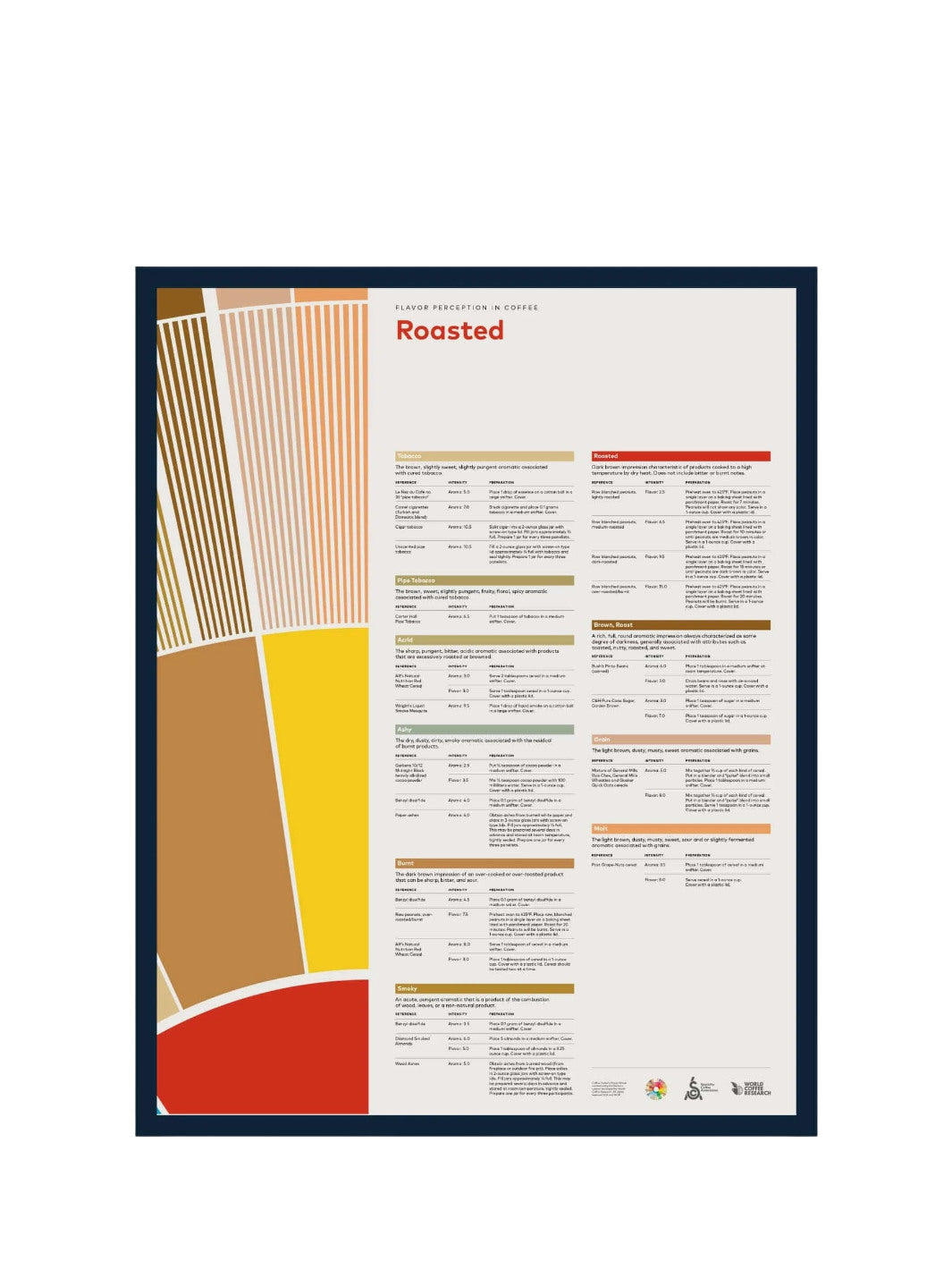 SCA Flavour Perception in Coffee Poster (Roasted) – Eight Ounce Coffee