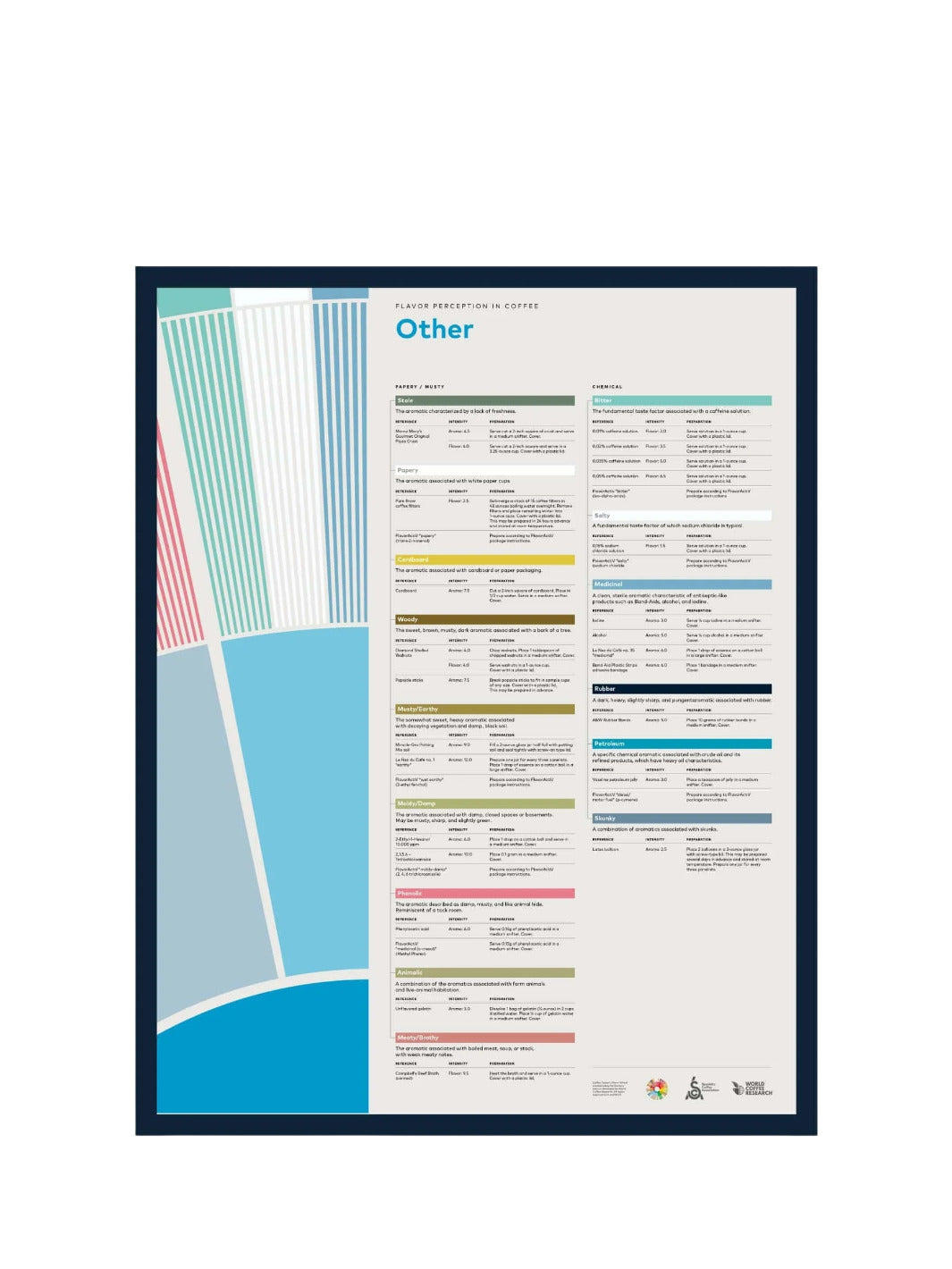 SCA Flavour Perception in Coffee Poster (Other) – Eight Ounce Coffee